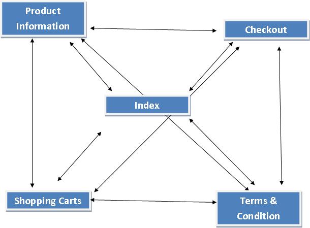Mohammed Caiser Hafeez Unit 4 / Unit 12: Design a Website - Site Navigation
