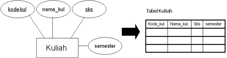 Tahapan Implementasi Basis Data dengan bantuan DBMS (Database ...