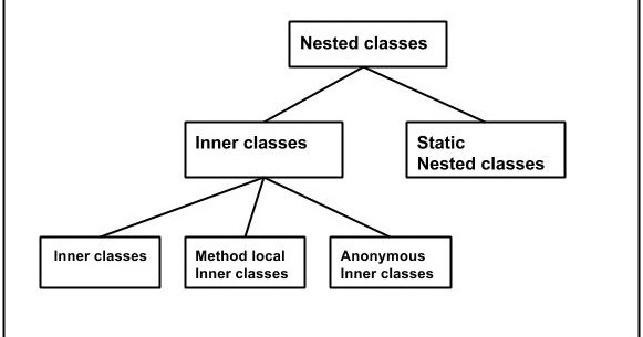 Java Code Point Inner Classes