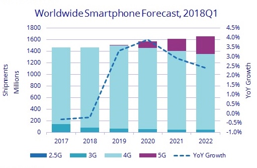 Worldwide Smartphone Market Still Growing Slowly