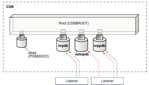 ORACLE 12c MULTITENANT ARCHITECTURE – Faruk Çevik