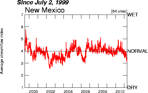 Map Analysis: Index Value Plot