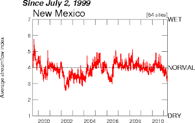 Map Analysis: Index Value Plot
