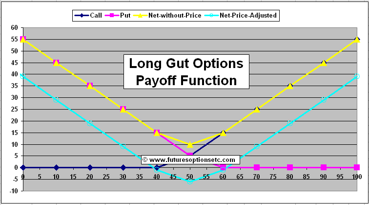 Long Gut Options Trading: Example with Payoff Charts Explained: Options ...