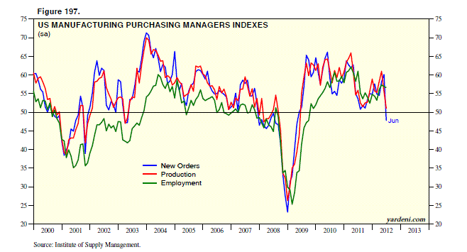 Dr. Ed's Blog: US Manufacturing Purchasing Managers Index