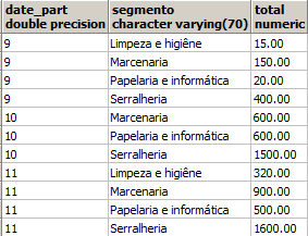 Dicas Sql: PostgreSql SUM - Soma