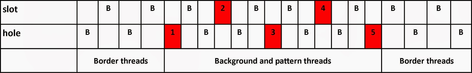 Durham Weaver: Weaving patterned bands with 5 pattern threads