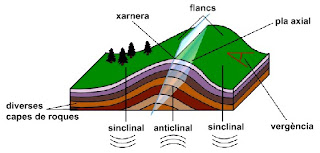 GEOLOGIA FÀCIL: PLECS I FALLES
