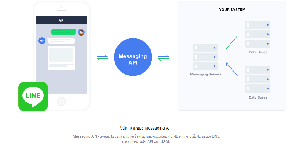 MikkiPastel Studio: มาลองทำ chatbot ใน line ด้วย messaging API ตอนที่ 1 : มาทำความรู้จักกันก่อนนะ
