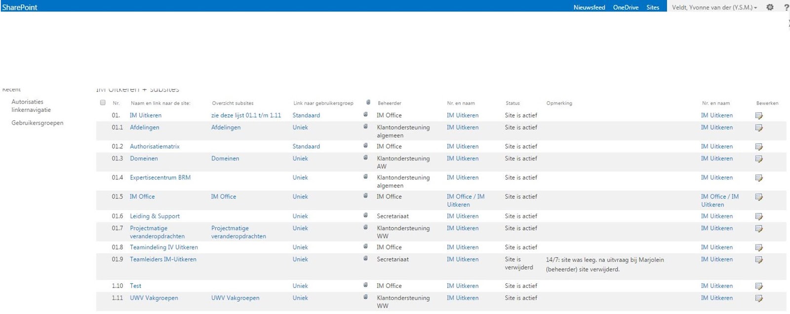Sharepoint : Autorisatiematrix in Sharepoint