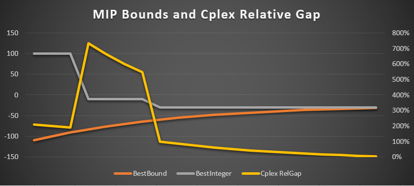 Yet Another Math Programming Consultant: MIP Gap Artifacts
