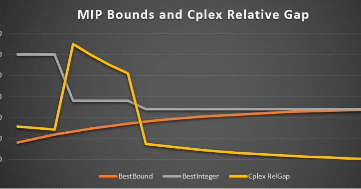 Yet Another Math Programming Consultant: MIP Gap Artifacts