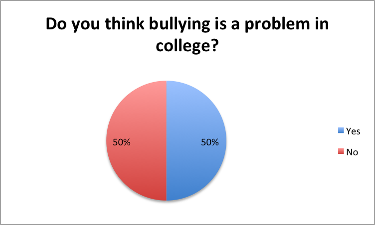 Media Audiences: Bullying Questionnaire