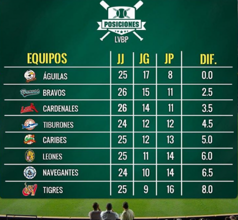 El Parroquiano: Vea la tabla de posiciones del béisbol