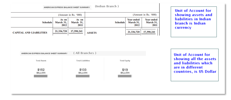 Unit of Account Examples | Accounting Education