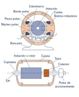 Máquinas Síncronas y de CD: Partes de la máquina eléctrica de CD