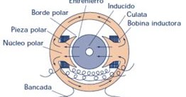 Máquinas Síncronas y de CD: Partes de la máquina eléctrica de CD