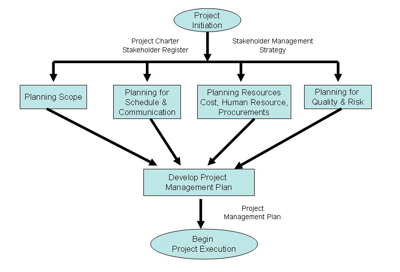 Become a Certified Project Manager: Chapter 25: Introduction to Project ...