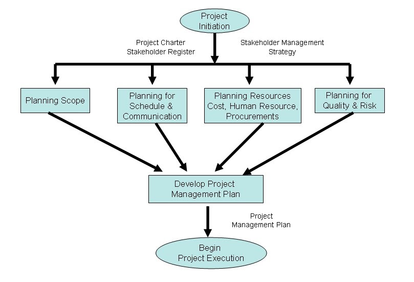 Become a Certified Project Manager: Chapter 25: Introduction to Project ...