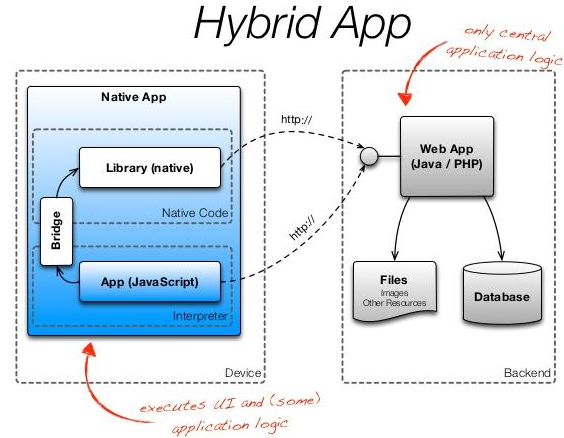 Desarrollo Móvil Multiplataforma: Arquitecturas para desarrollo móvil ...