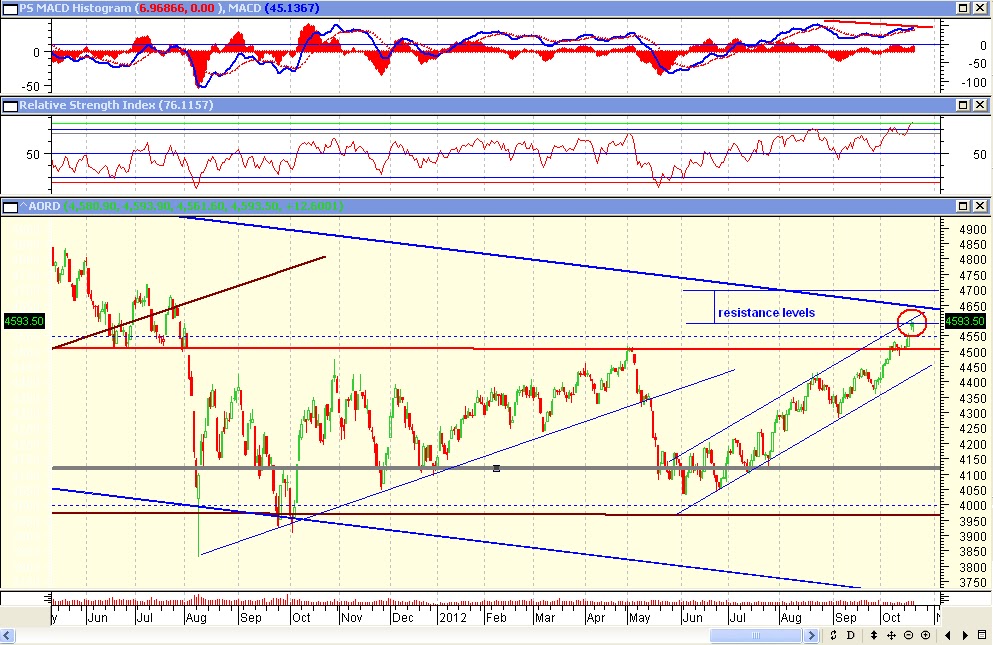 The Amazing Chart : Guide to Global Stock Market: 2012