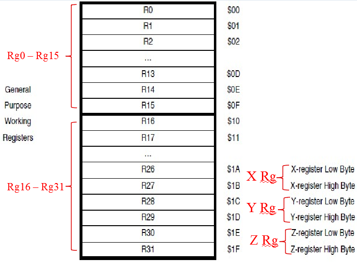 AVR(Atmega, Mega board) 배우기: avr-asm-basic