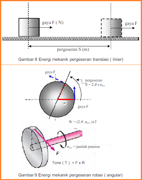Dasar Proses Konversi Energi - Belajar Elektronika