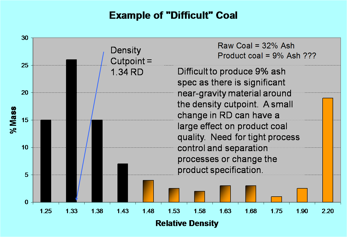 mining engineering: Coal Preparation
