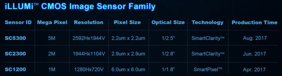 Image Sensors World: SmartSens Improves Its Sensors Sensitivity