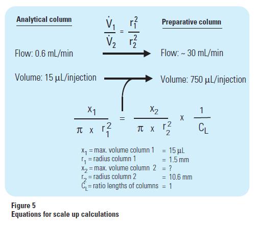 Principles in preparative HPLC CHAPTER 1