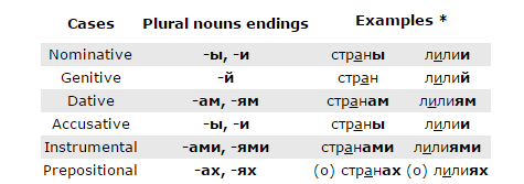 Learning Russian Online : Biến cánh của danh từ trong tiếng nga - The ...