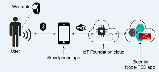 Watson IoT Platform - Bits & Pieces: Connect & Analyze sensor data from ...