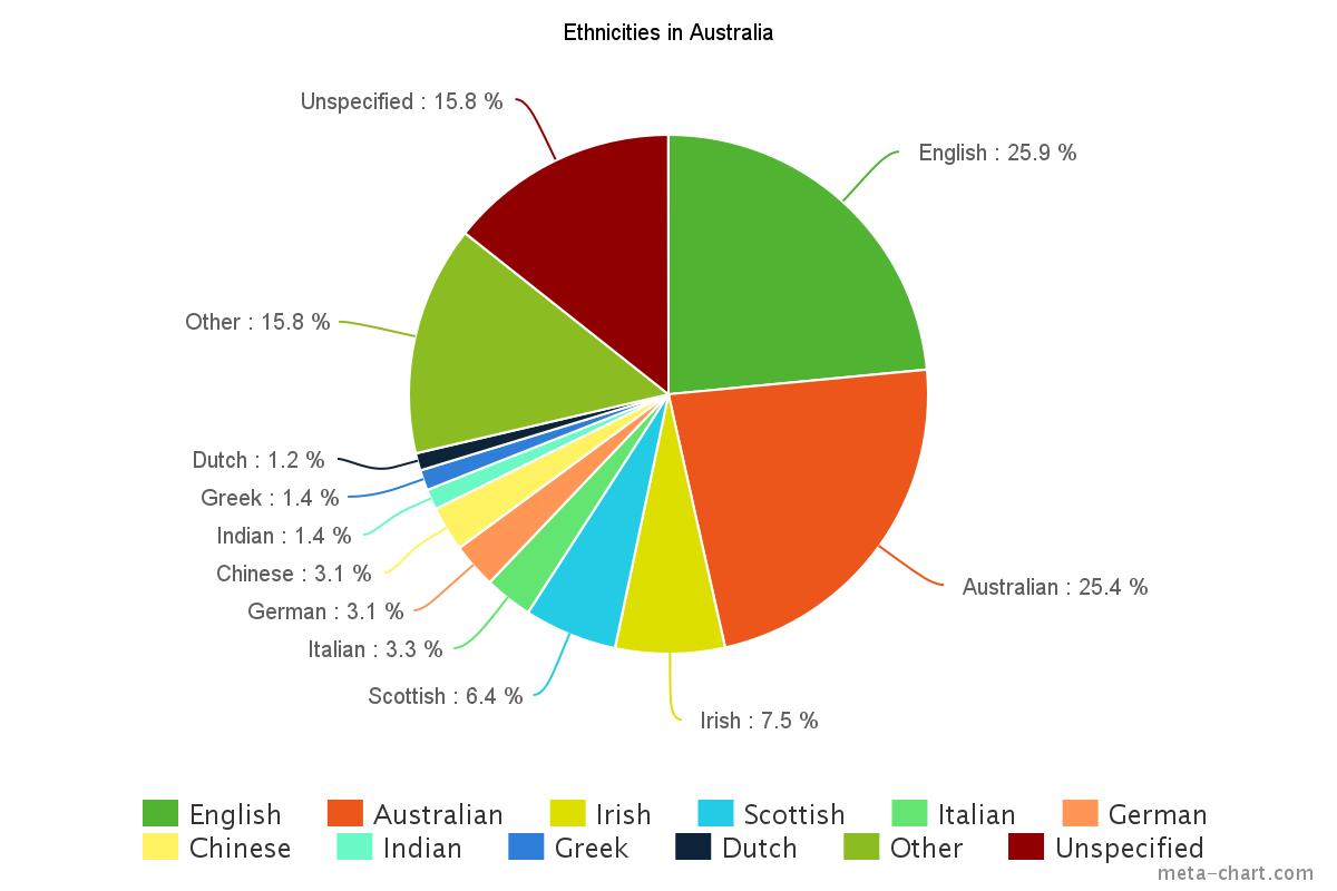 Ethnicity In Australia