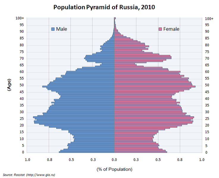 Graphs and Stuff: Population Pyramid of Russia in 2010 Showing the ...