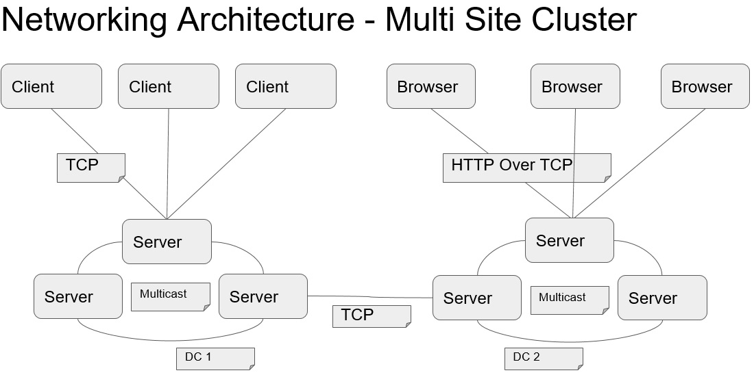 Communications Learnings