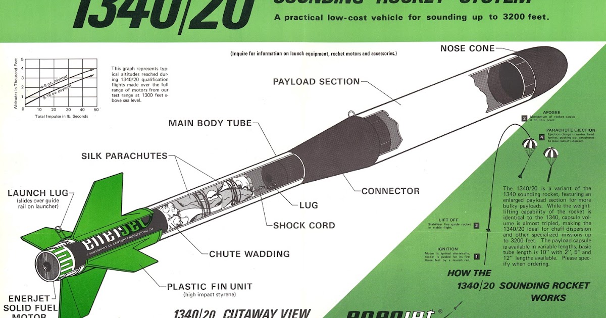 Vintage Rocketry Retrospection: Enerjet 1340/20
