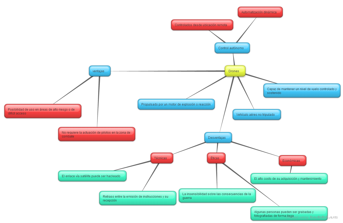 Todo sobre Drones: Mapa conceptual