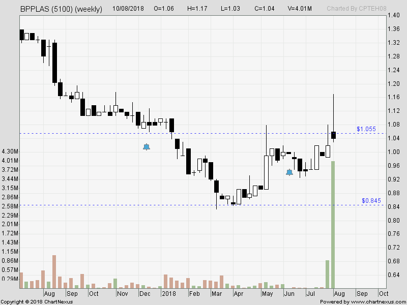 Stock Watch : BPPlas and PPHB | I3investor