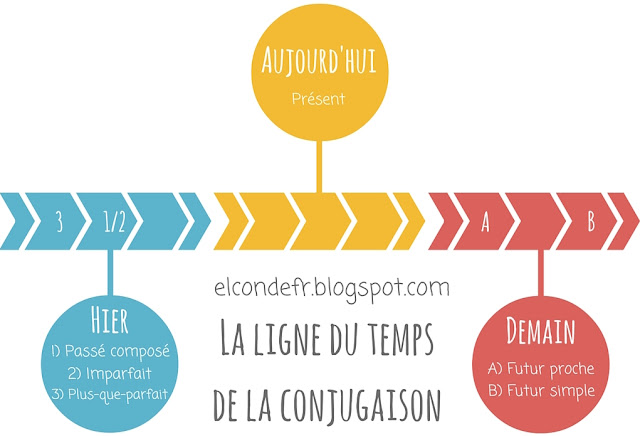 El Conde. fr: La ligne du temps de la conjugaison