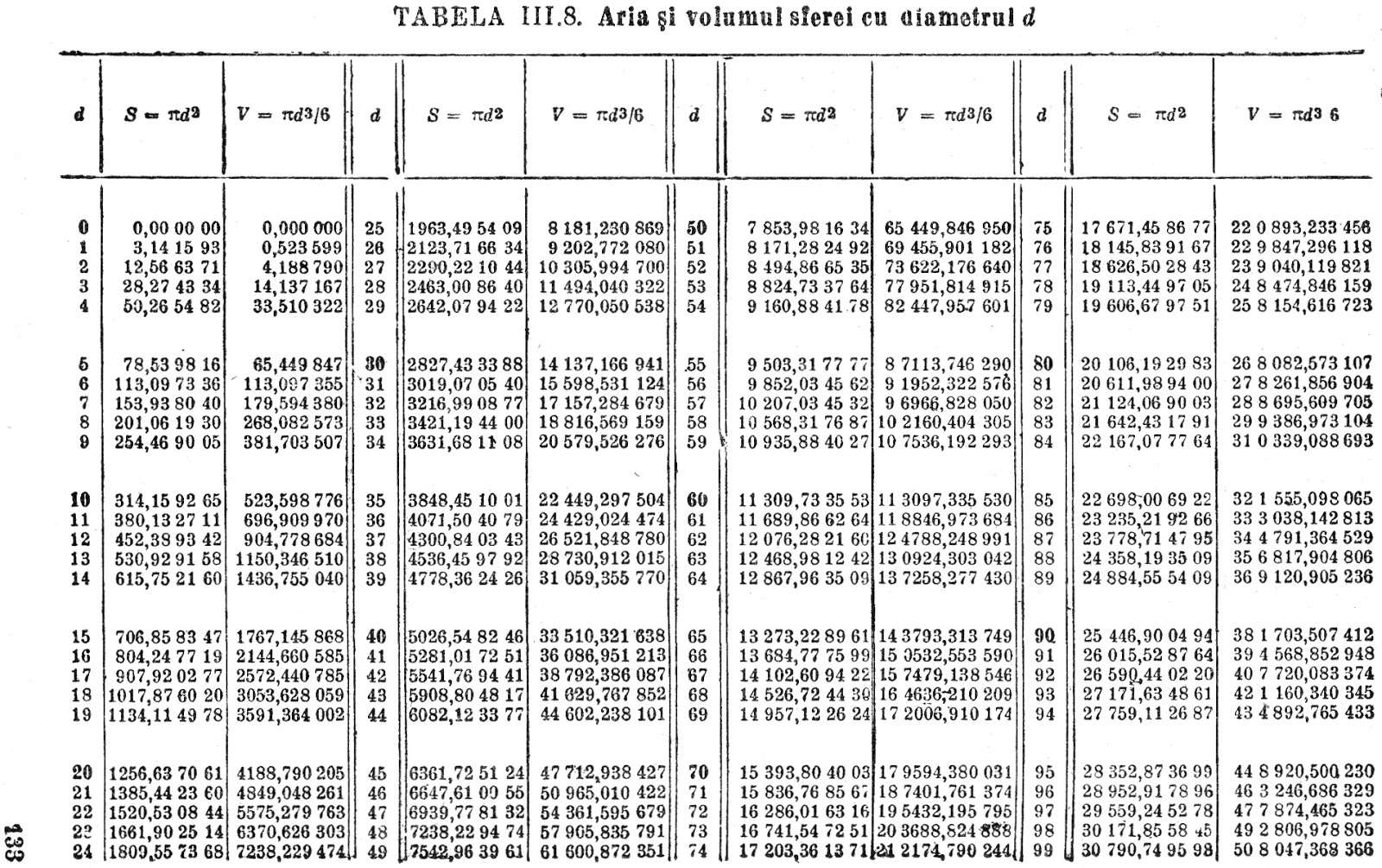 tabele matematice uzuale online: Aria şi volumul sferei cu diametrul d