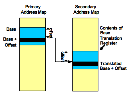 tofutu: Non-transparent Bridging (NTB)