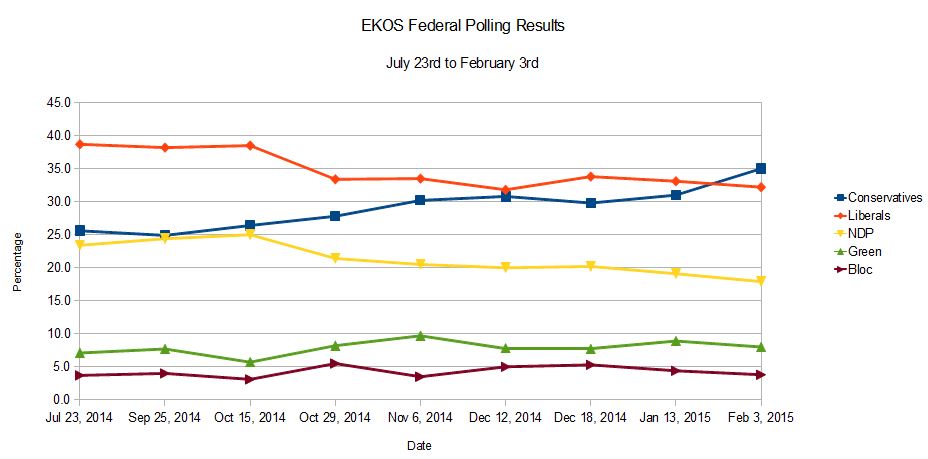 BC Iconoclast: An interesting trend in the EKOS polling numbers from ...