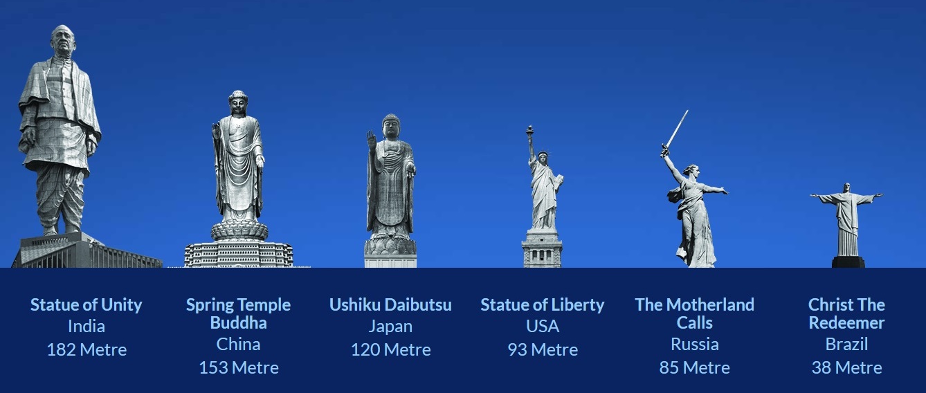 OSS TODAYS: Statue of Unity, Gujarat, India