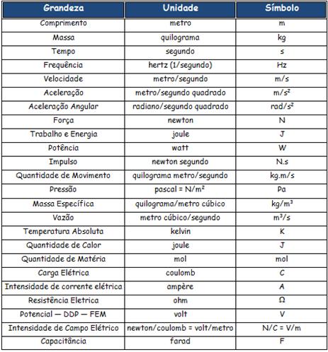 Tabelas de grandezas, unidades e abreviações (todos os anos) | FÍSICA, JÁ!