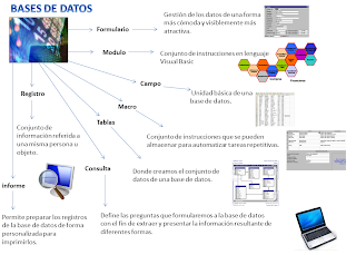 visualbasic: MAPA CONCEPTUAL BASE DE DATOS