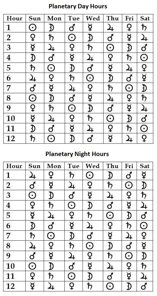 The Slippery Spirit: Planetary Rulers of the Hours, from Scratch