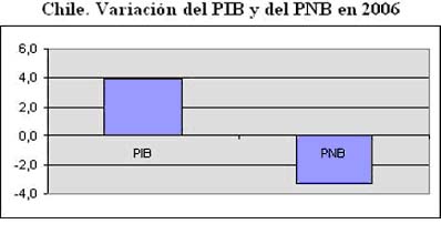 TacnaComunitaria: EL PRODUCTO NACIONAL BRUTO DE CHILE TUVO UN ...