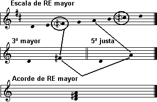¿Qué son las triadas en guitarra?