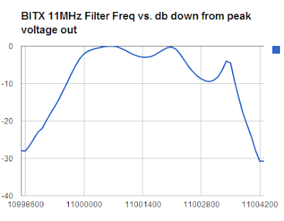SolderSmoke Daily News: BITX 20/40 BUILD UPDATE #4: 11MHz SSB Ladder Filter