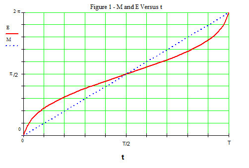 David's Blog: Kepler’s Equation of Elliptical Motion Solver
